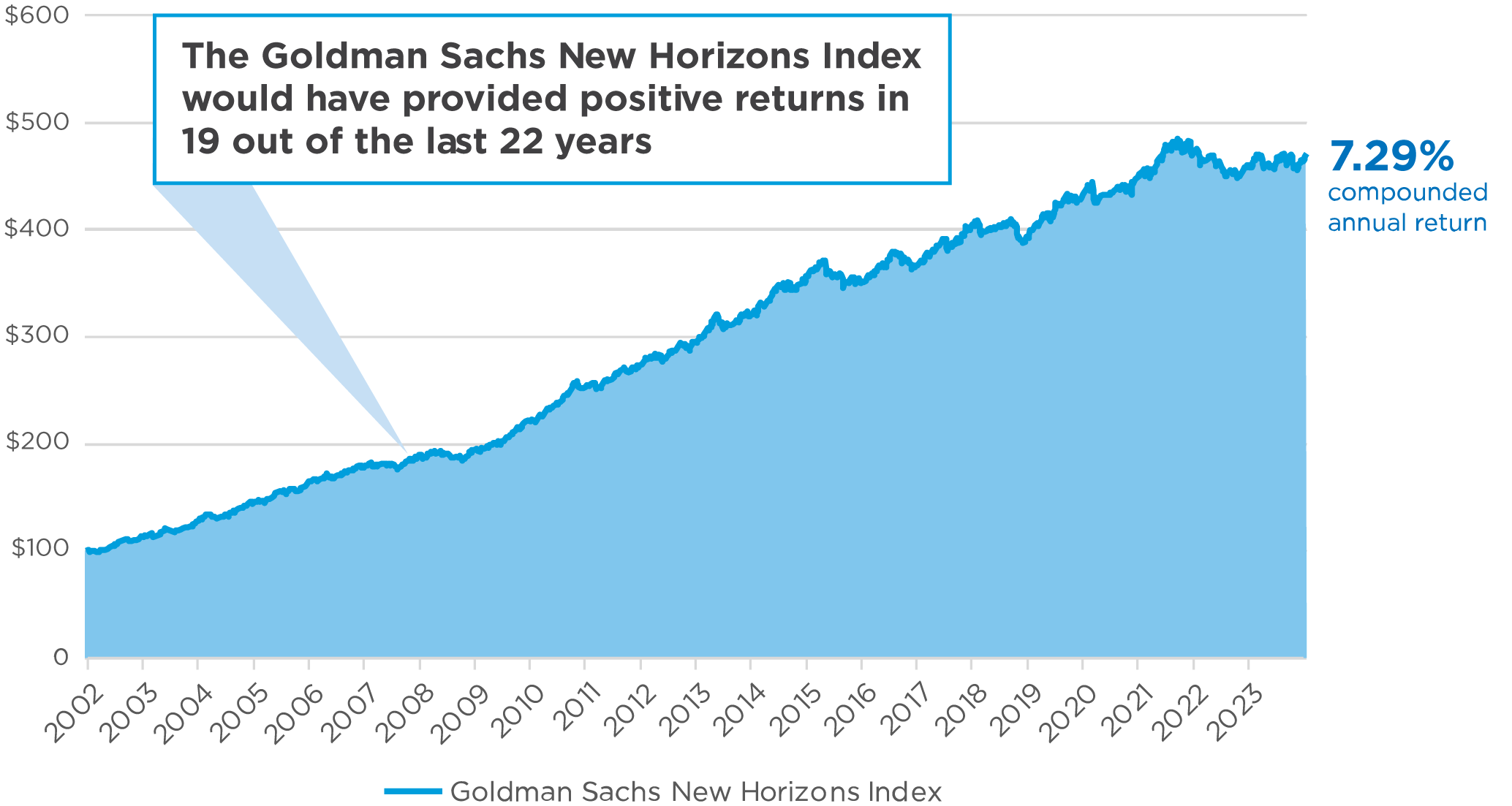 Goldman Sachs New Horizons Index | Nationwide New Heights
